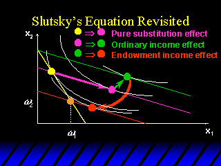 Slutsky’s Equation Revisited